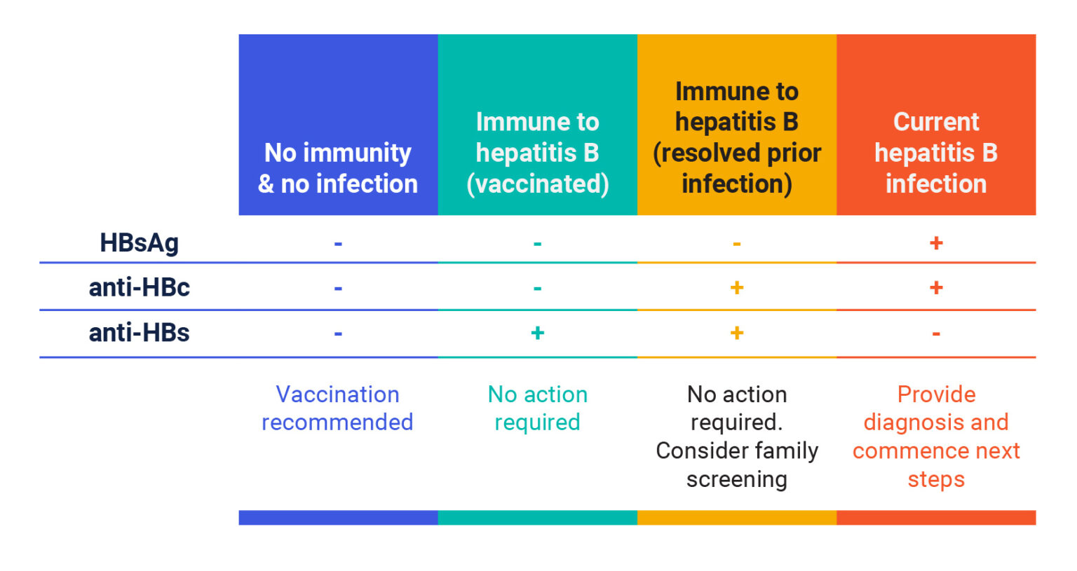 What do I need to know about testing for hepatitis B? | ASHM Health