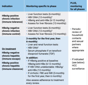 Management and Care of Hepatitis B Patients